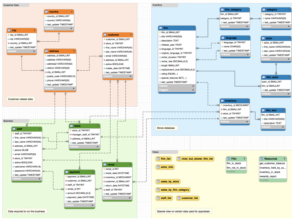 Multi Table Analysis With MYSQL Analytics Vidhya